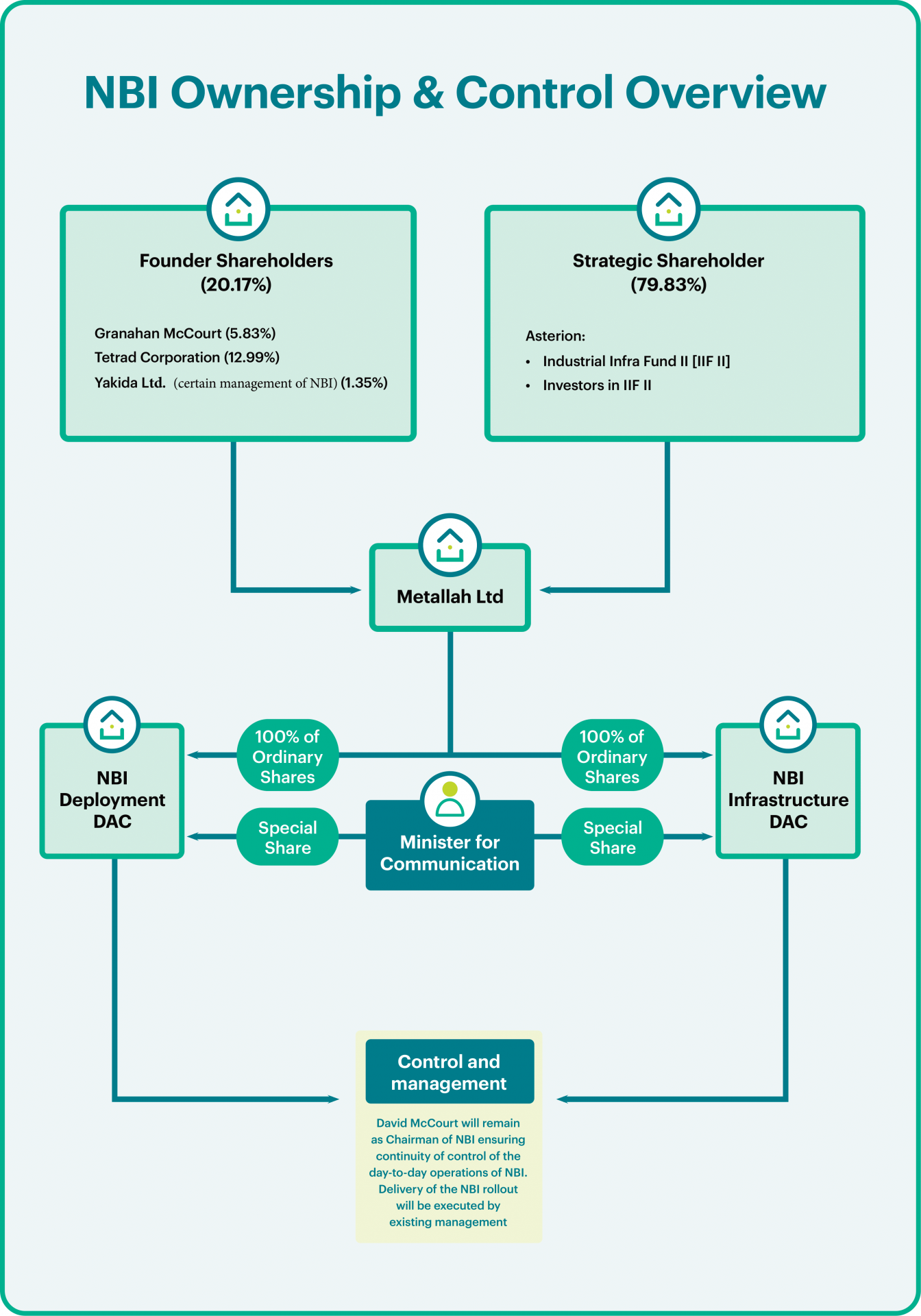 National Broadband Plan (NBP) – Investment Structure Explanation - NBI